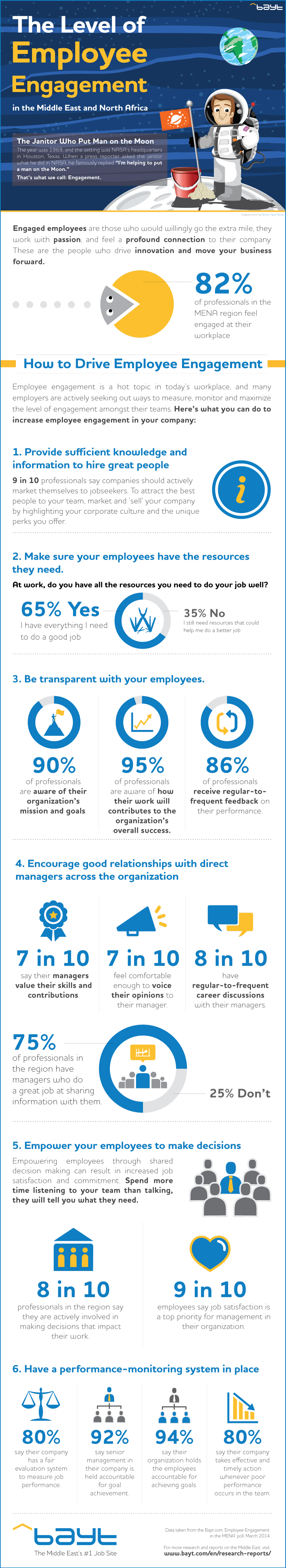 Bayt.com Infographic: What is the Level of Employee Engagement in the ...